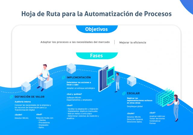 Hoja de ruta para la transformación de procesos en la empresa