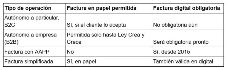 Se pueden hacer facturas en papel? Guía completa 2026 ※